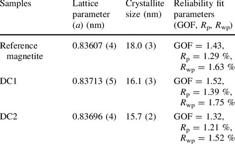 Lattice Parameters Crystallite Sizes And Reliability Fit Parameters Download Table