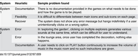 Examples Of Problems Found Using 5 Improved Heuristics Download Table