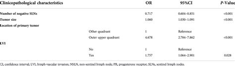 Multivariate Logistic Regression Analysis Of Nsln Metastasis Based On
