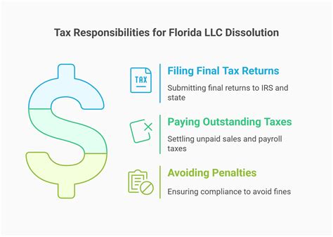 Florida Llc Dissolution Guide 2025