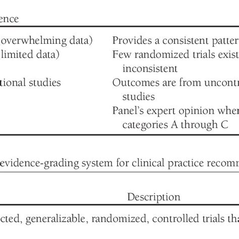 Evidence Categories For Acsm And Evidence Grading System For Clinical
