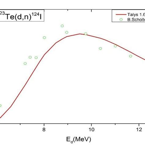 Reaction Cross Sections Of Producing 124 I From 125 Tep2n 124 I