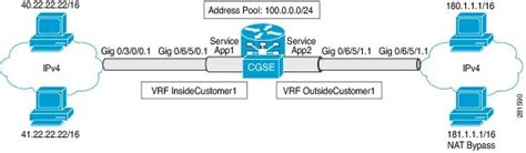 Cisco IOS XR Carrier Grade NAT Configuration Guide For The Cisco CRS Router Release X