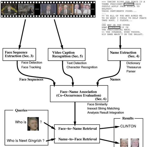 Face To Name Retrieval Results Download Scientific Diagram