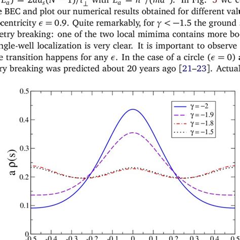 Probablility Density ρs Of The Attractive Bec Ground State In An Download Scientific Diagram