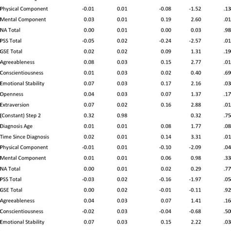 Summary Of Hierarchical Linear Regression Analysis For Variables