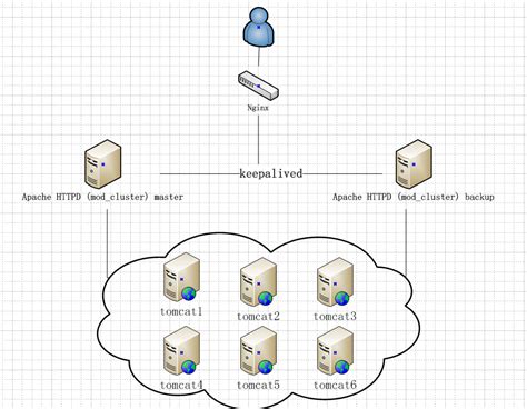 高可用集群架构的演进 石头缝 博客园