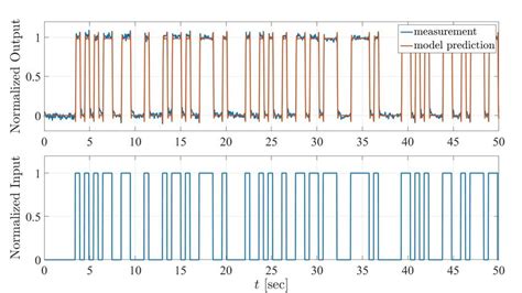 3 Sample Of Prbs Input And Output Signals And Identified Plant Model
