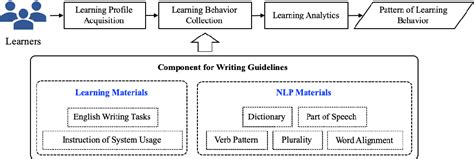 figure 1 from development of computer based learning system for learning behavior analytics
