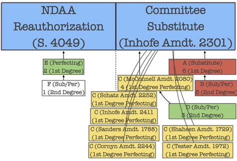 Amendment Process Steps