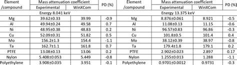 The Measurement Of Mass Attenuation Coefficient In Cm 2 G For Elements