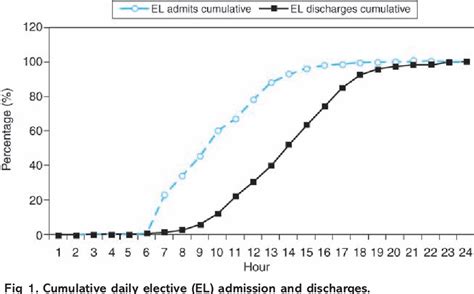 Figure 1 From Understanding The Current State Of Patient Flow In A