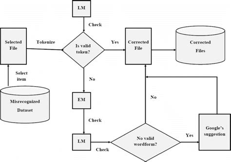 the proposed hybrid arabic ocr post processing system download