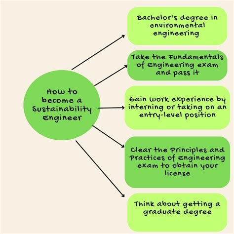 How To Become A Sustainability Engineer Sigma Earth