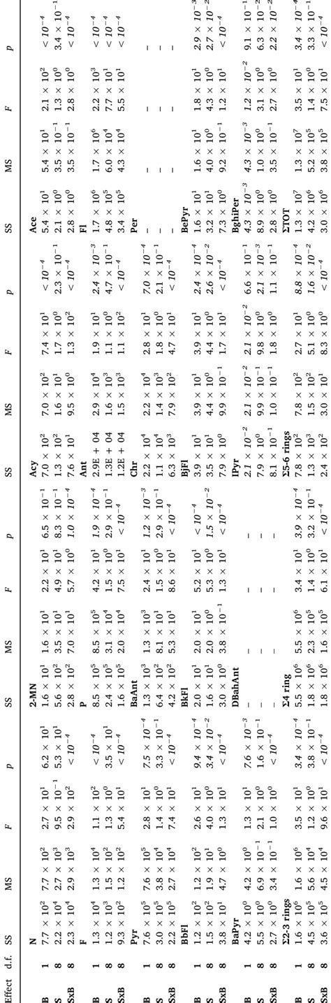 Summary Of The General Linear Mixed Model Glmm Testing For Main And