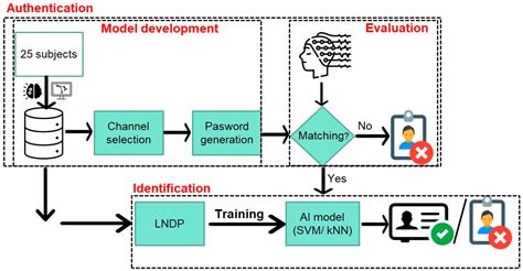 Cryptographic Algorithm Designed By Extracting Brainwave Patterns