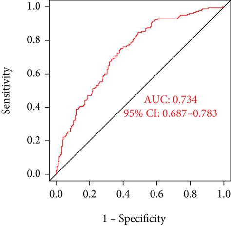 Multidimensional Validation For Risk Score Comparison Of The Effect Of