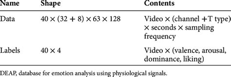 deap representation for each participant download table