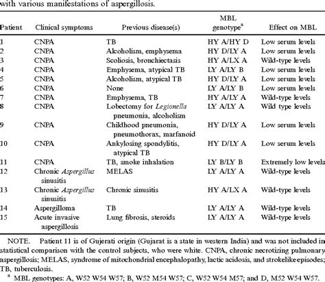 Table 1 From Mannose Binding Lectin Gene Polymorphisms As A