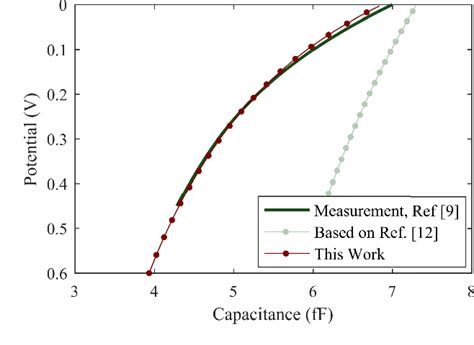Figure 2 From A New Analytical Pinned Photodiode Capacitance Model