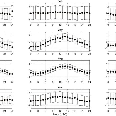 Diurnal Temperature Variation Deviation From Daily Means At