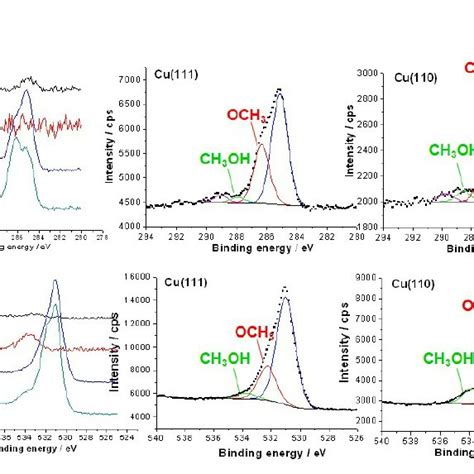 Pdf Corrosion And Passivity Of Metals In Methanol Solutions Of Electrolytes