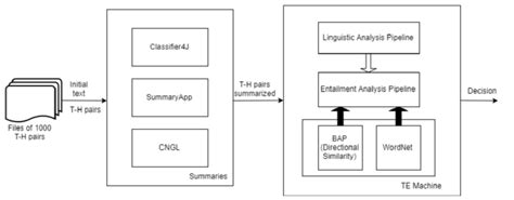 our method uses a corpus of arguments three summarisers and textual