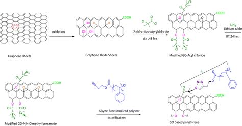 Recent Advances In The Functionalization Substitutional Doping And Applications Of Graphene