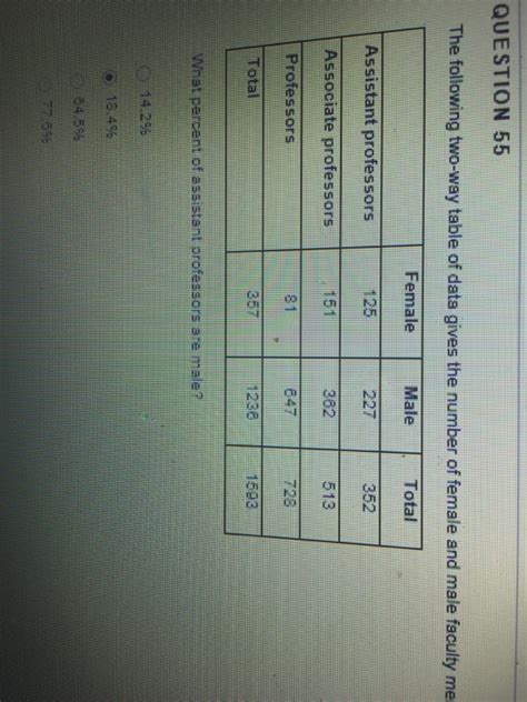 Solved The Following Two Way Table Of Data Gives The Number Chegg Com