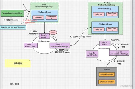 Netty 工作流程图分析 核心组件说明 代码案例实践 掘金