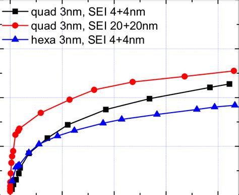 Iqe As A Function Of Excitation Power Density For Quad 3nm Dh Leds With
