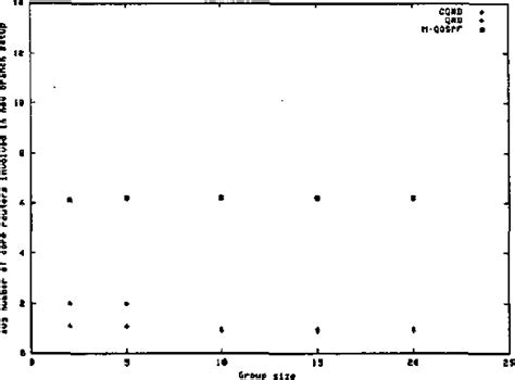 Figure 4 From Control Algorithm For Qos Based Multicast In Diffserv
