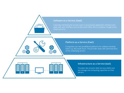 What Is Cloud Computing Stack Saas Paas Iaas What S The Difference And How To Choose By