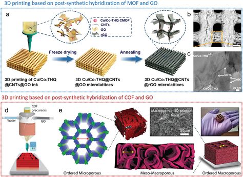 Metalorganic Framework And Covalentorganic Framework‐based Aerogels Synthesis Functionality