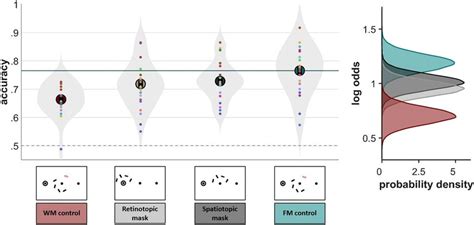 Results Experiment 2 Left Proportions Correct Per Participant And Download Scientific