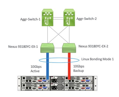 Linux Bonding Mode 1 To A Pair Nexus Switch Cisco Community