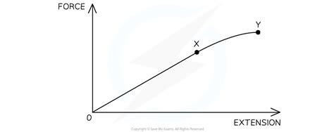 Elastic And Plastic Behaviour AQA A Level Physics