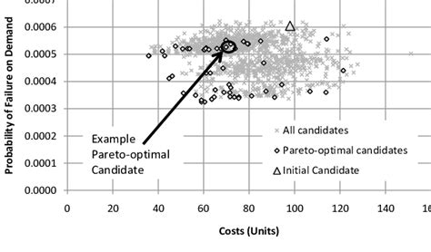 Brs System Reliability Vs Cost Tradeoff Download Scientific Diagram