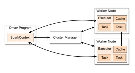 ¿qué Es Clúster Manager En Spark Keepcoding Bootcamps