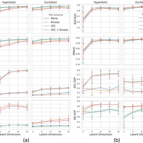 cross validation results on the a kiba and b nura datasets models