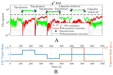Results Of The Test When Vvc Operations Occur A Chi Square Value B