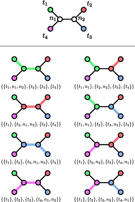 An Unrooted Phylogeny Top And The Eight Partitions Of Its Node Set