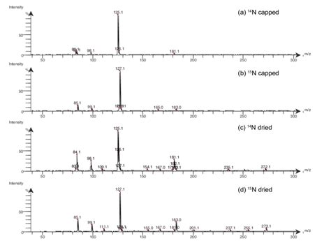 Atmospheric Pressure Chemical Ionization Apci Mass Spectra For All