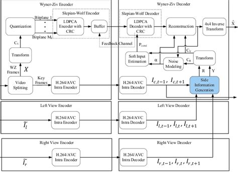 proposed m dvc coding architecture download scientific diagram