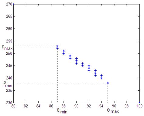 Estimation of line parameters ρ θ Download Scientific Diagram