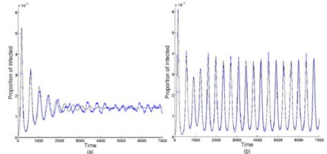 Proportion Of Infected Individuals Over Time For The Diffusion