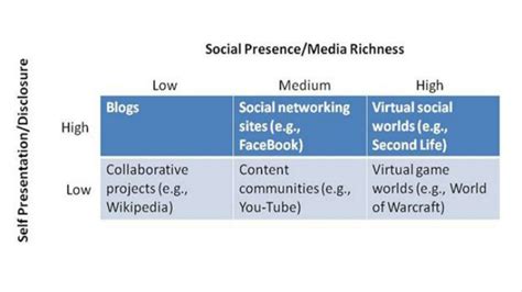 Classification Matrix For Social Networking Media Download Scientific Diagram