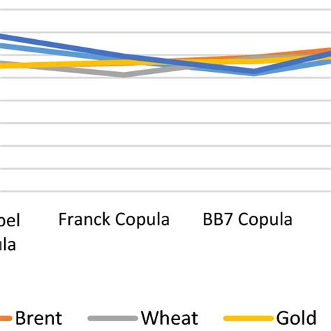Variance Reduction In Each Copula Garch Model With Respect To The