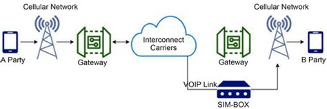 machine learning based approach for identification of sim box bypass