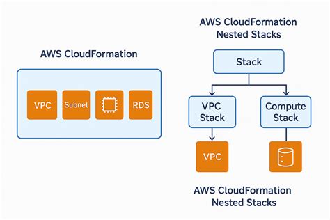 Aws Cloudformation And The Power Of Nested Stacks Build Smarter